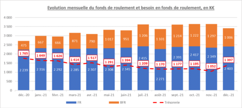 Besoin en fonds de roulement : quelle utilité et comment le calculer